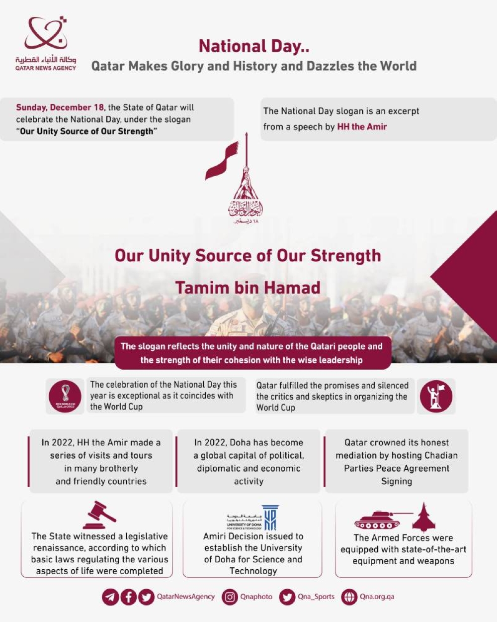 Qatar makes history, glory, spreads joy in the world - Gulf Times