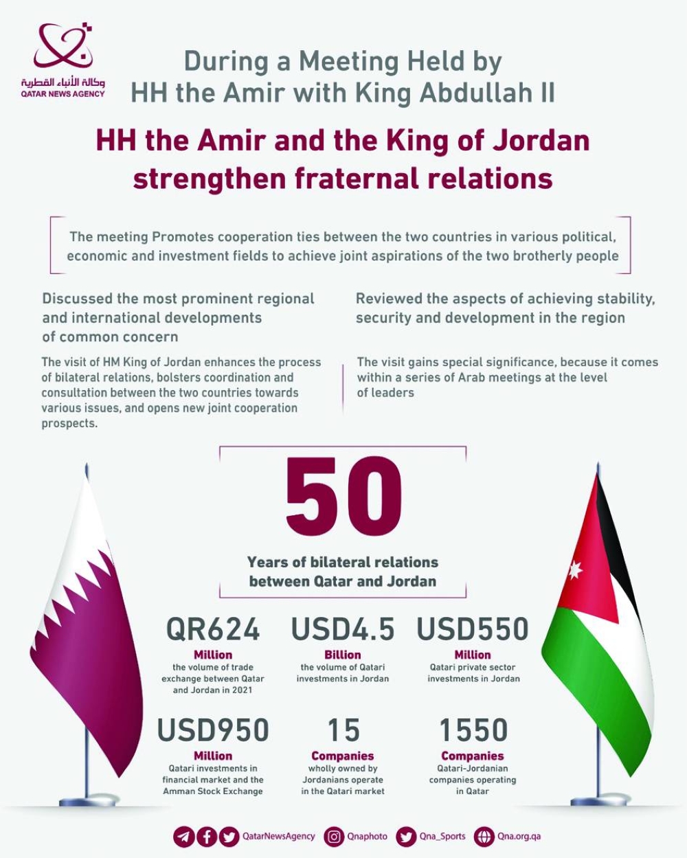 Qatar, Jordan enjoy developed fraternal relations, unified visions and ...