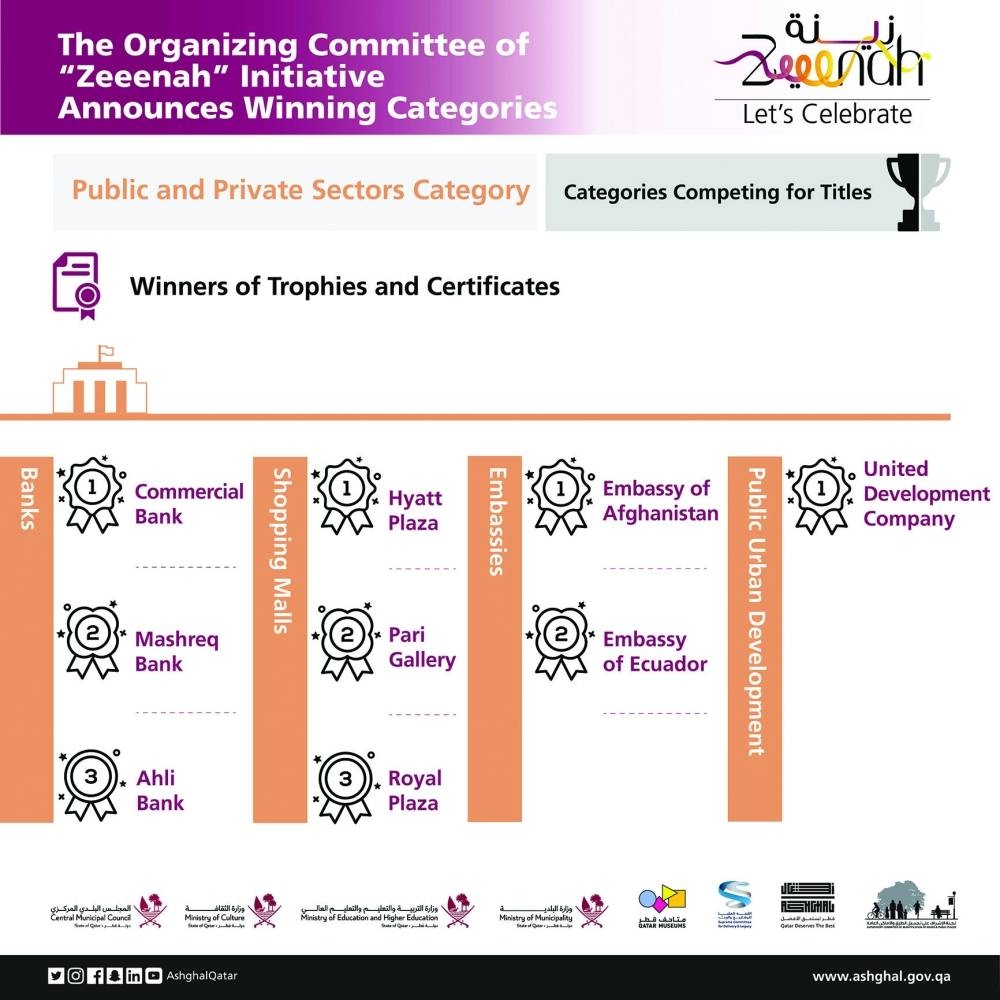 Ashghal announces Zeeenah initiative winners - Gulf Times