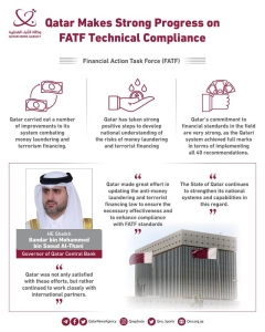 Qatar makes strong progress on FATF technical compliance - Gulf Times