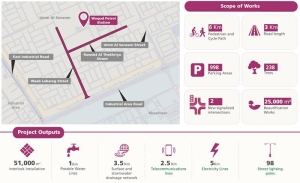 Upgrading of streets in Ain Khaled area kicks-off - Gulf Times