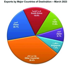 Qatar records QR21.27bn trade surplus in March 2023; exports to China ...