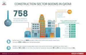 Qatar sees healthy double-digit growth in building permits in May: PSA ...
