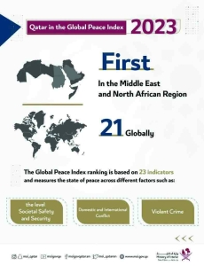 Qatar retains first rank in Arab World in Global Peace Index Report ...