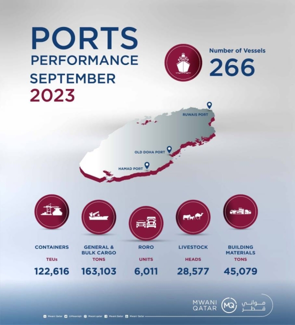 Qatar ports see robust year-on-year jump in cargoes, livestock and ...
