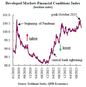 Financial conditions tight in major advanced economies: QNB - Gulf Times