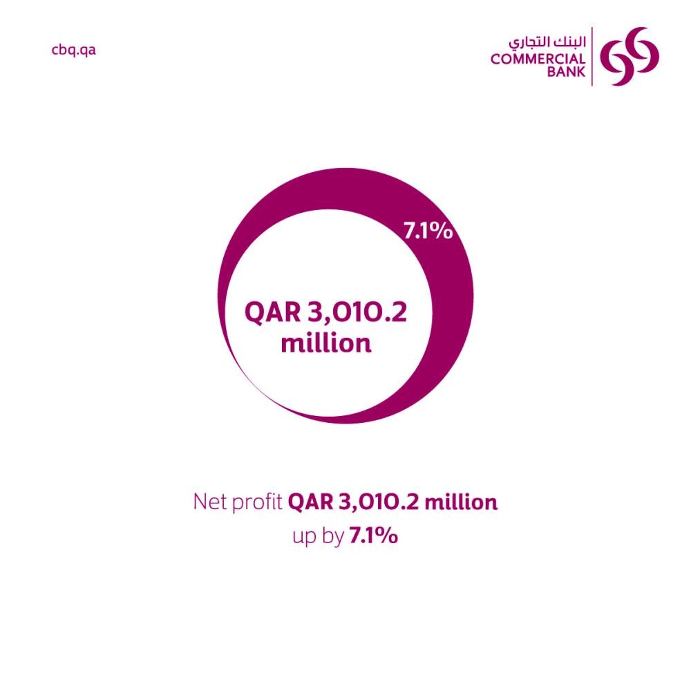Commercial Bank Group net profit rises 7.1% to QR3,010mn - Gulf Times