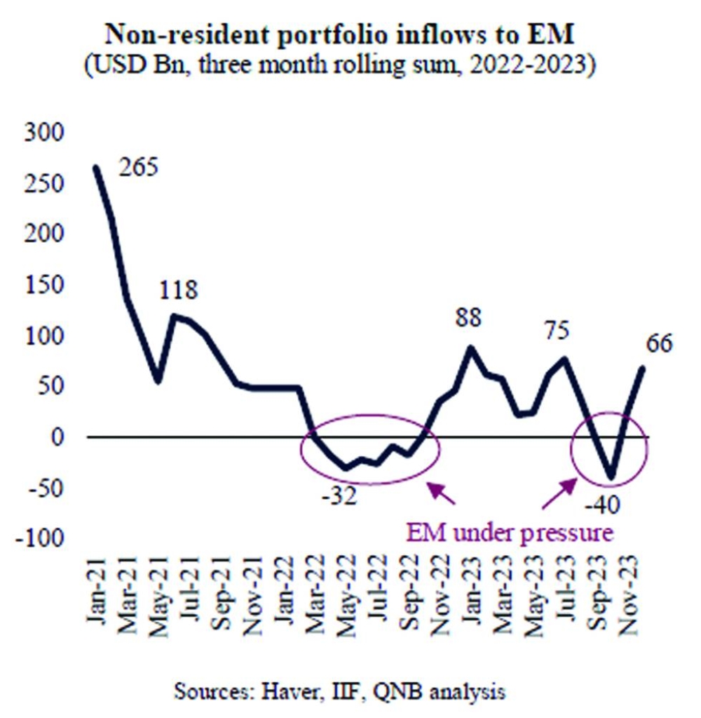 More benign environment for EMs should emerge after period of volatile ...