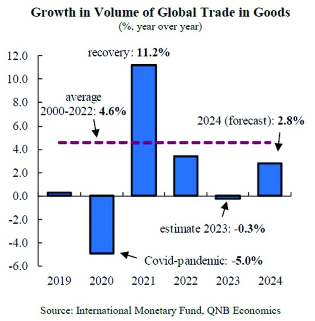 Global trade growth set for 'modest' recovery in 2024: QNB - Gulf Times