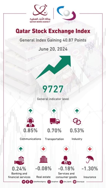 Qatar Stock Exchange rises 40.87 points at start of trading - Gulf Times