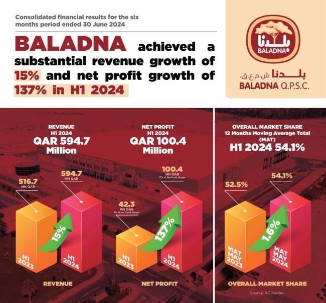 Baladna achieved a substantial revenue growth of 15% and net profit growth of 137% in H1 2024 ...