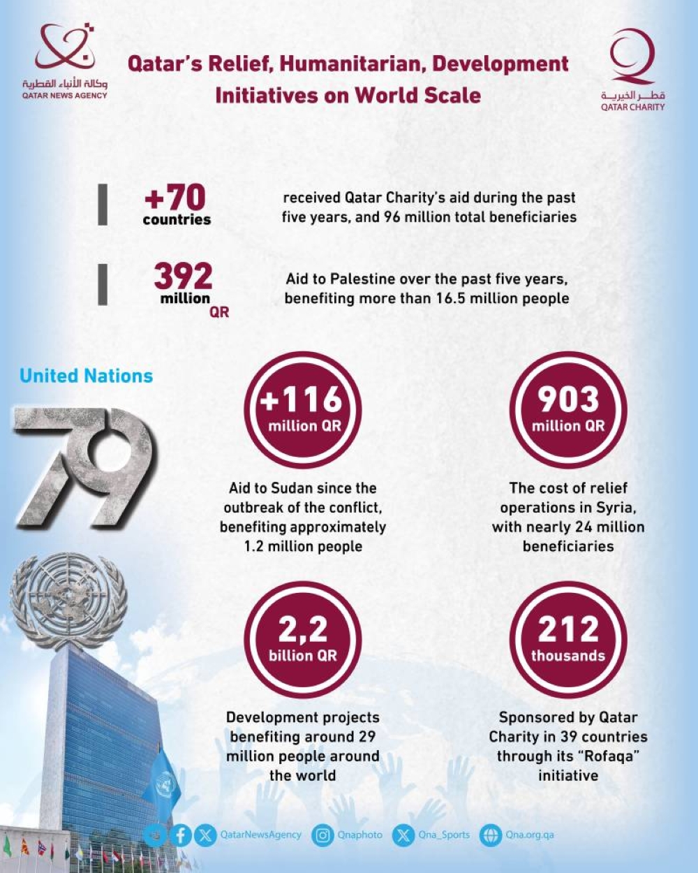 Qatar's relief, humanitarian, development initiatives on world stage ...