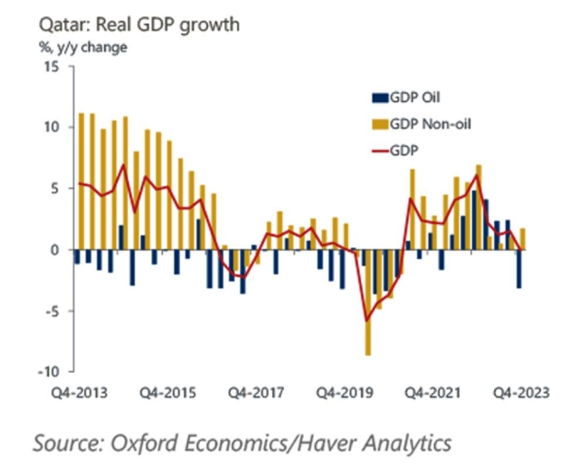 Qatar’s non-energy sector to strengthen and grow this year: Oxford ...