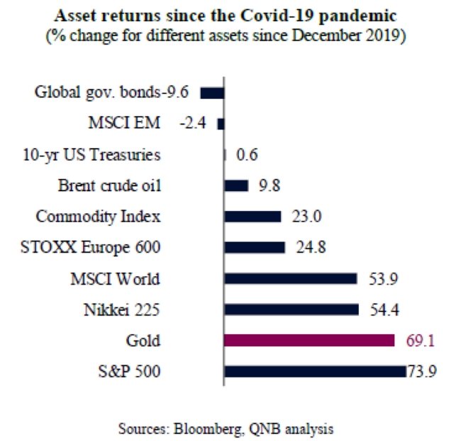 Global conditions still favourable for gold: QNB - Gulf Times
