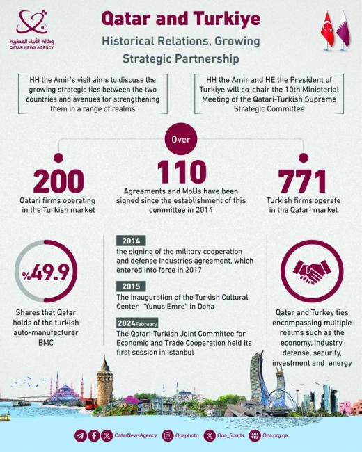 Qatar, Turkiye: United by shared values, prosperity - Gulf Times