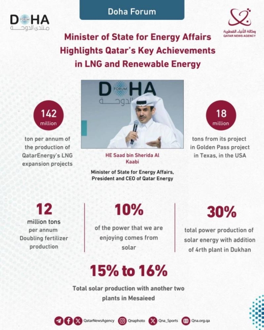 Doha Forum/ Minister of State for Energy Affairs highlights Qatar's key ...