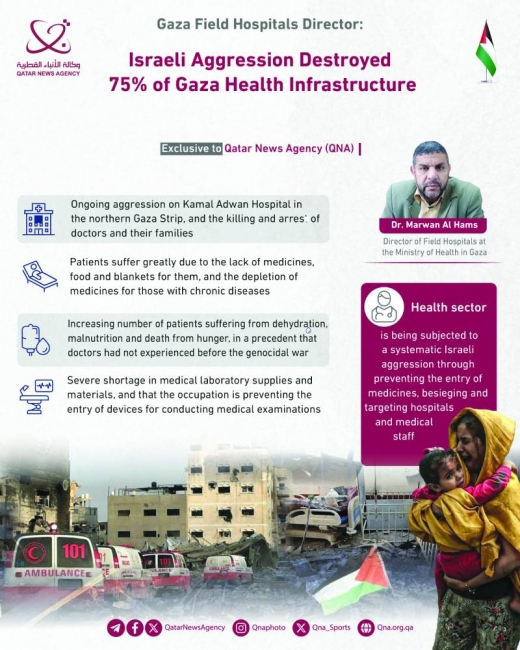 Gaza Field Hospitals Director to QNA: Israel Destroyed 75% of Gaza ...