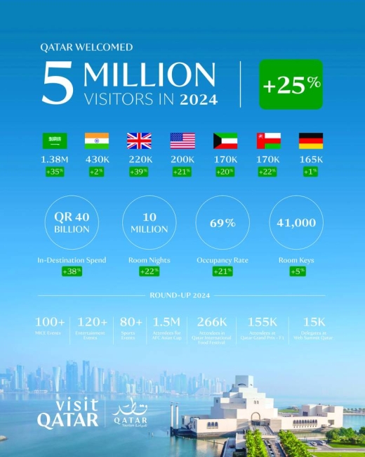 Qatar Tourism marks several milestones in 2024 - Gulf Times