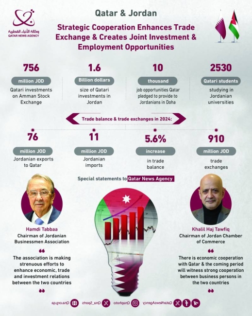 Jordan-Qatar strategic co-operation boosts trade exchange, joint ...