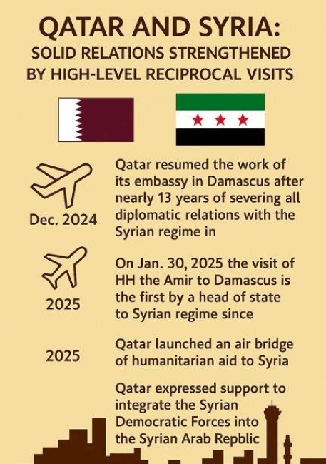 Qatar and Syria: solid relations strengthened by high-level reciprocal ...
