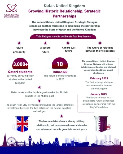 Qatar, UK boost historic ties through strategic dialogue - Gulf Times