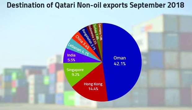 Qatar non-oil exports jump 36.5% to reach QR18.3bn in Q3 - Gulf Times