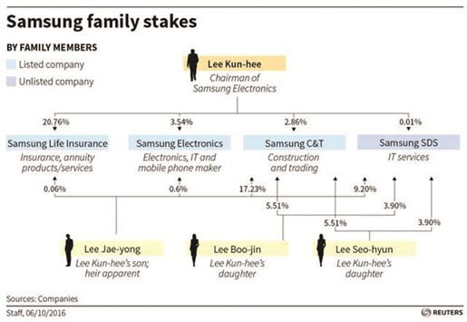 Samsung shares hit 40-year high on split plan - Gulf Times