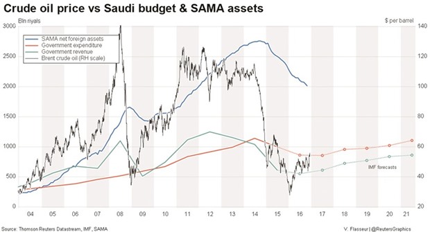 Saudi seen taming huge deficit with 2017 budget - Gulf Times