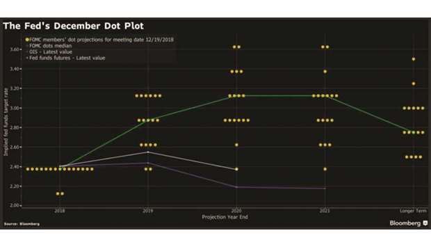 Inflation overshoot fades into sunset as Fed projects hikes - Gulf Times