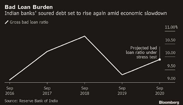 Central bank warns of reversal in India’s bad-loan clean up - Gulf Times