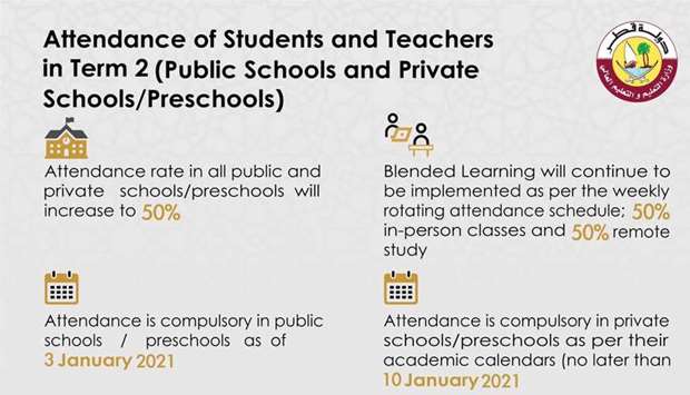 Schools to continue blended learning, physical attendance increased to ...