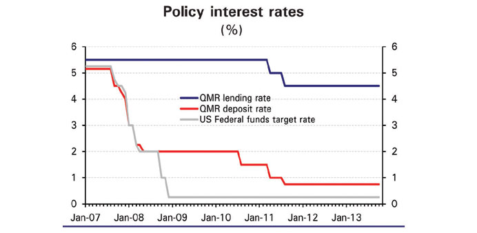 Qatar urged to address inflation pressures from credit demand - Gulf Times