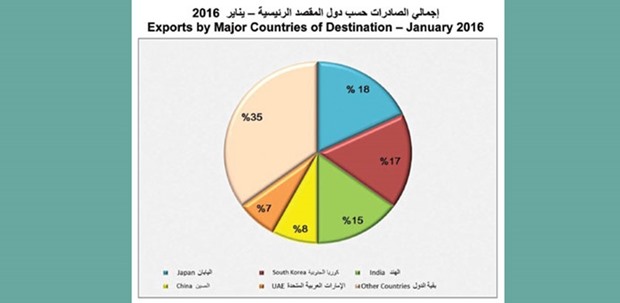 Qatar trade surplus drops 58% y-o-y in January to QR7.25bn - Gulf Times