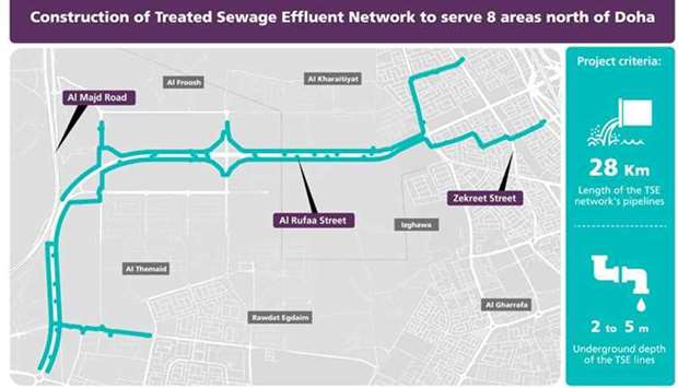Ashghal completes 28km TSE network at Al Kharaitiyat - Gulf Times