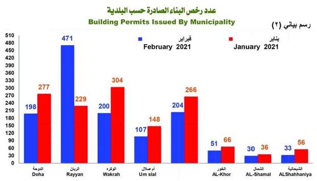 1,294 new building permits issued in February: PSA - Gulf Times