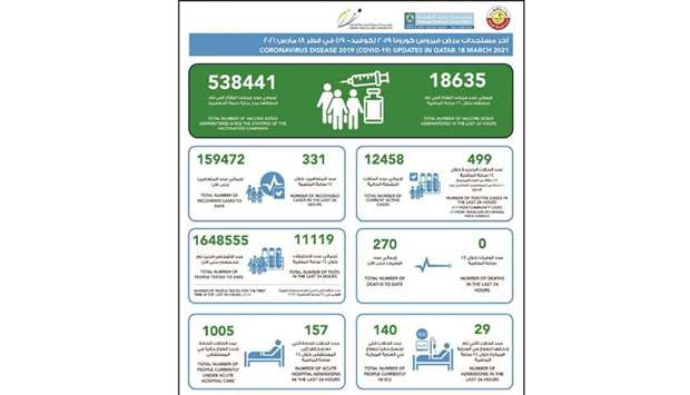 MoPH reports total 538,441 vaccinations - Gulf Times