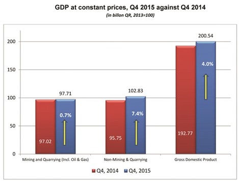 Qatar growth seen at 4% y-o-y in fourth quarter of 2015 - Gulf Times