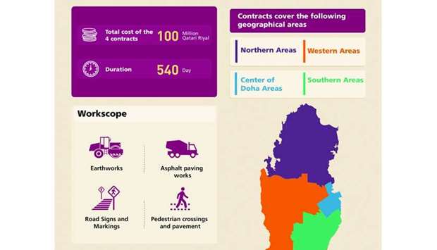 Ashghal opens tenders for four contracts worth QR100mn - Gulf Times
