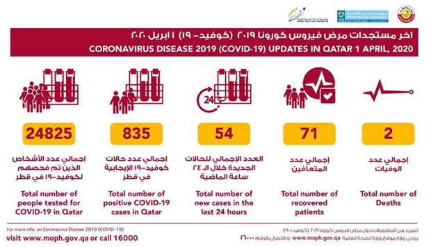 MoPH announces 54 new Covid-19 cases, 9 recoveries - Gulf Times