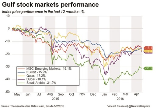 Saudi plans stock market reforms to woo foreigners - Gulf Times