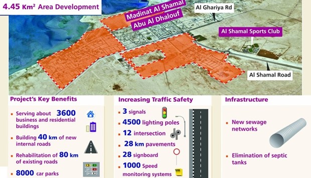 Ashghal starts implementing Phase 1 of R&I project in Al Shamal - Gulf ...