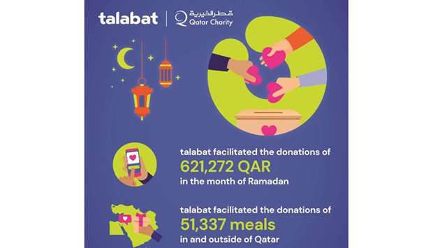 talabat Qatar wraps up the Ramadan campaign - Gulf Times