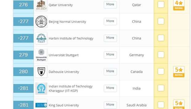 Qatar University jumps 56 places; placed 276 in world rankings 2020 ...