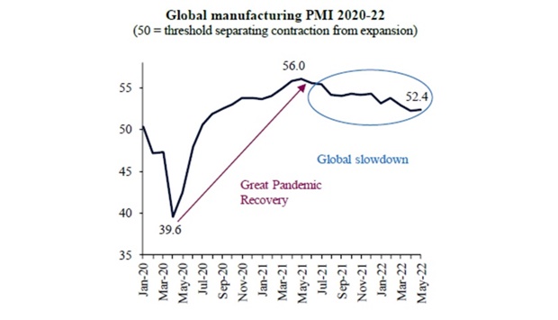 Global activity may diverge across regions, geographies amid economic ...