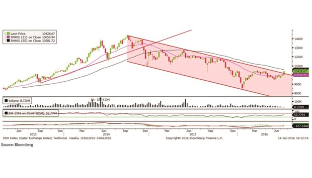 Technical analysis of the QSE index - Gulf Times