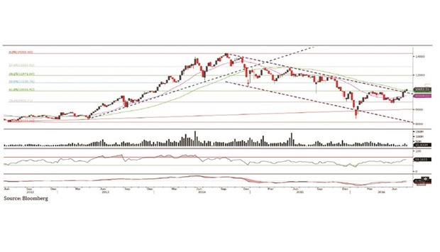 Technical analysis of the QSE index - Gulf Times