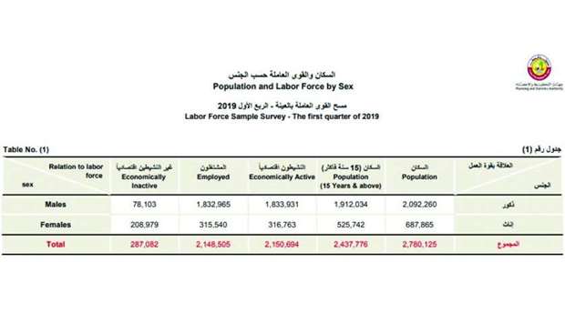 Qatar witnesses surge in work force - Gulf Times