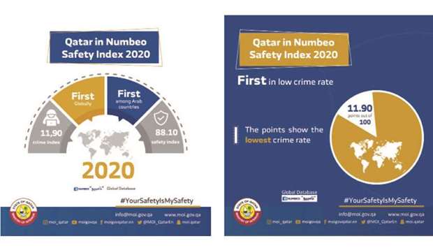 Qatar maintains lead as world’s safest in Numbeo Index - Gulf Times