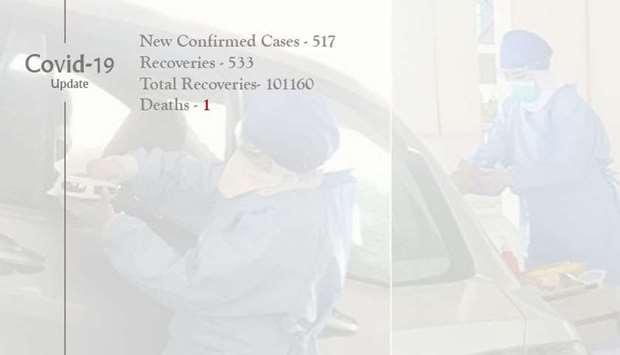 MoPH announces 517 new Covid-19 cases, one death, 533 recoveries - Gulf ...