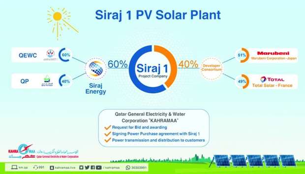 Kahramaa announces successful financial closure of Siraj-1 power project - Gulf Times